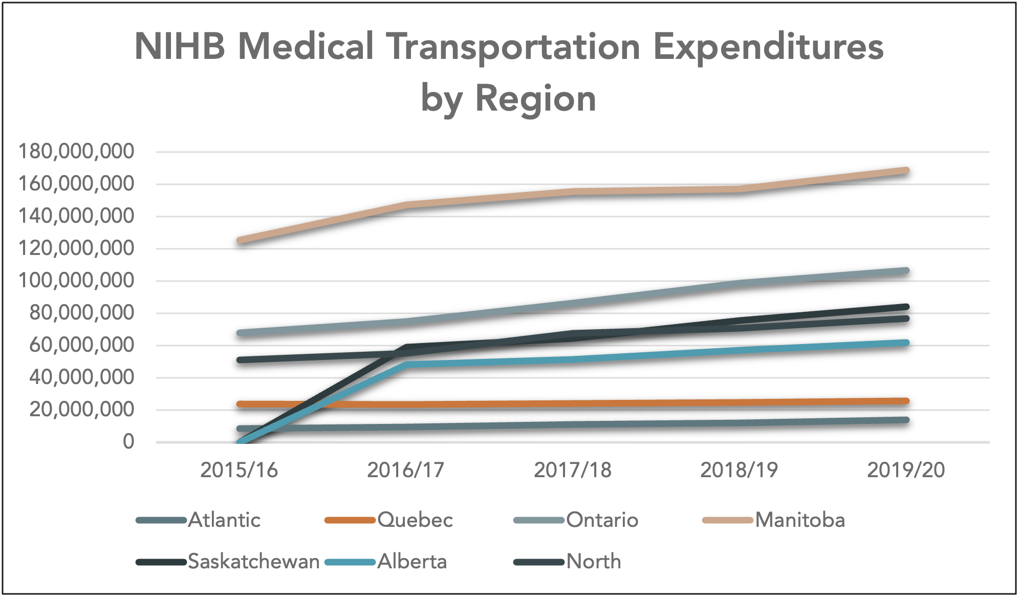 Medical Travel for First Nations in Manitoba - Waapihk Research