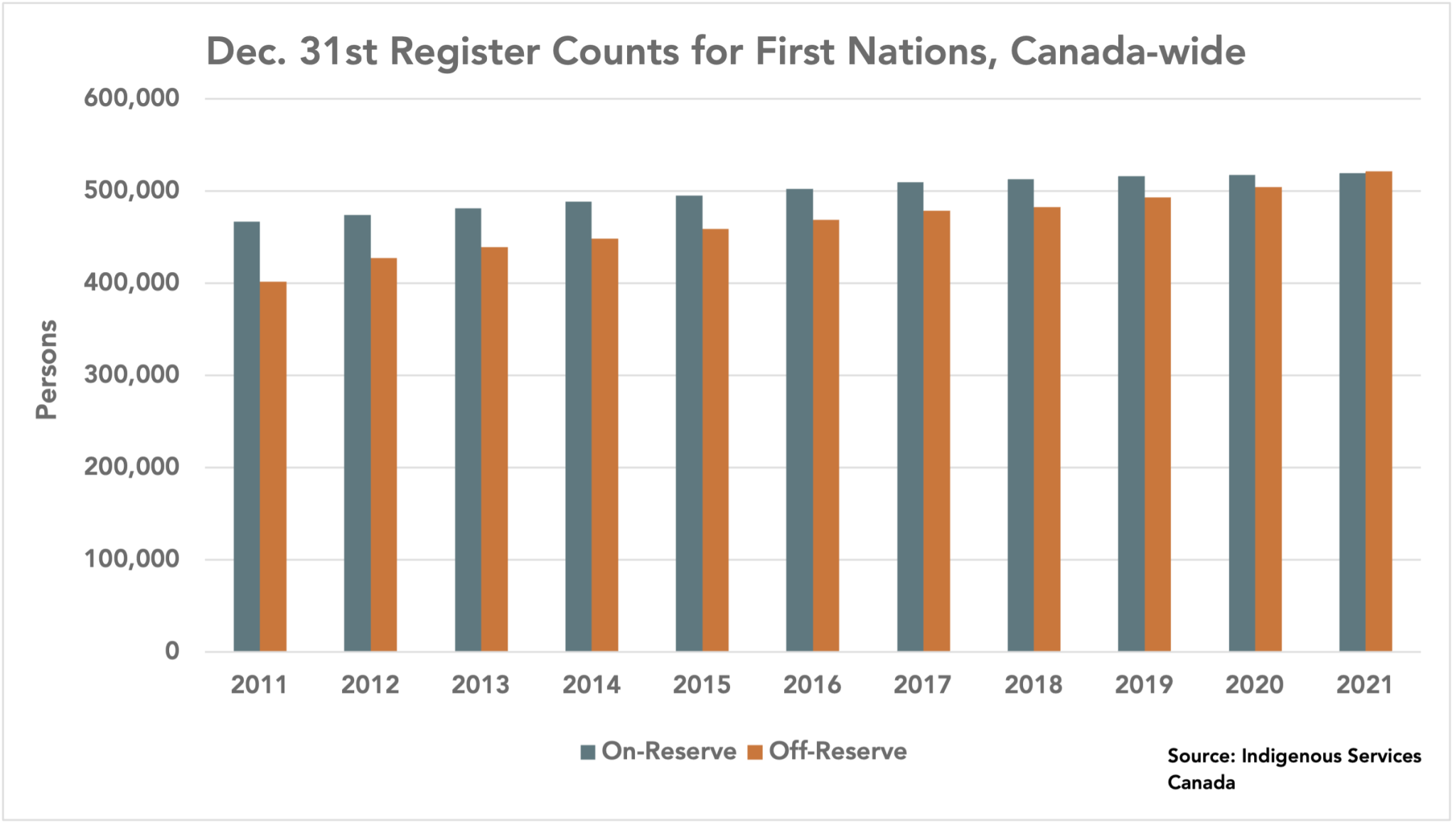 Counting First Nations Peoples - Waapihk Research